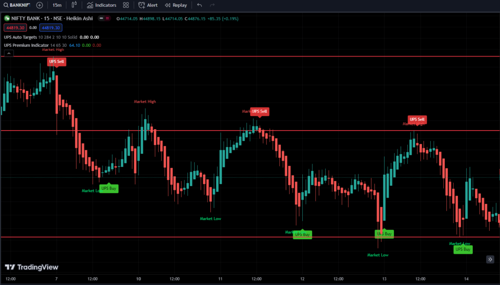 Ultimate Profit System : Most Profitable Trading Setups