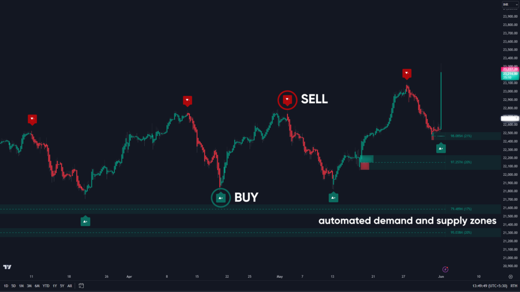 Ultimate Profit System : Most Profitable Trading Setups